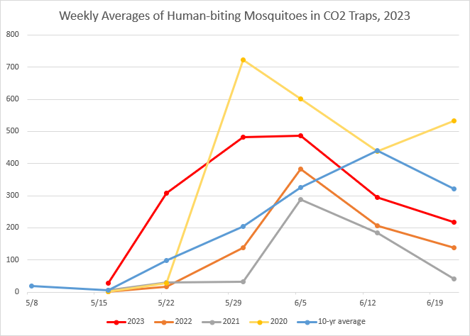 Weekly Update - June 20th - Adult Mosquito Numbers Decline for 2nd Week ...