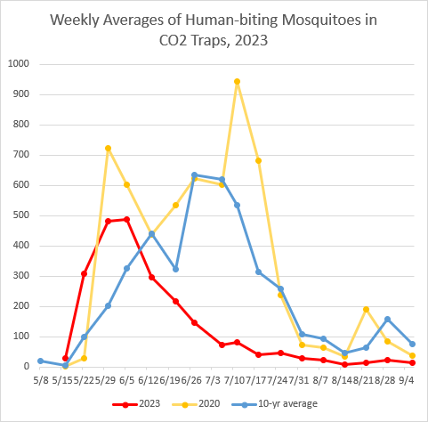 Weekly Update - September 5th - Mosquito Season is Winding Down in ...