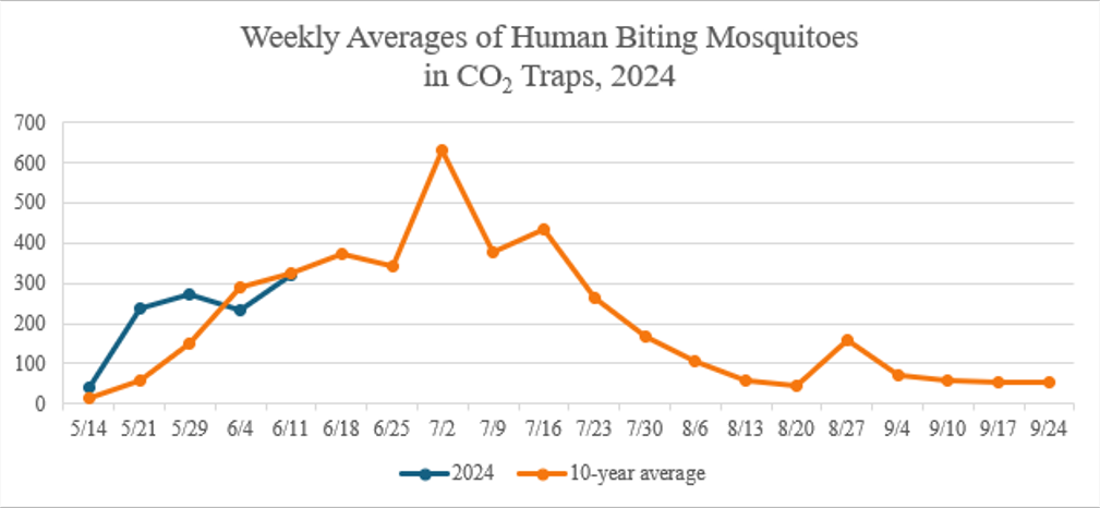 Weekly Update - June 11th - Frequent Rains Bring Us Back to Average for ...